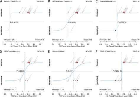 Representative Serum Neutralization Potency Graphs Generated In The Download Scientific Diagram
