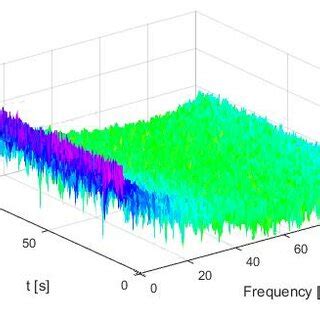 Fourier Transform Graph With Hamming Window With The Length Of N 128