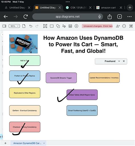 How Amazons Shopping Cart System Uses Dynamodbs Consistency Features Youtube