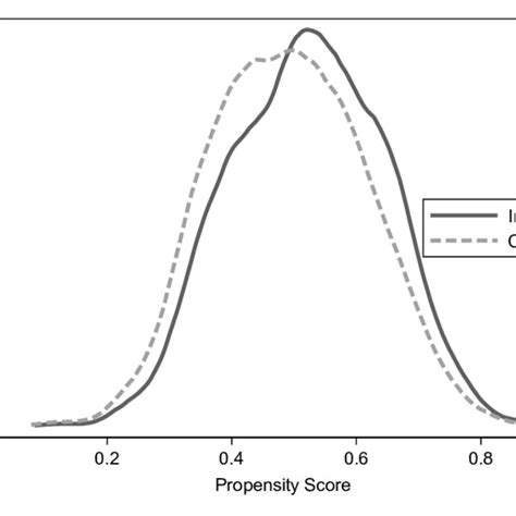 Probability Density Function Before And After Matching Download Scientific Diagram