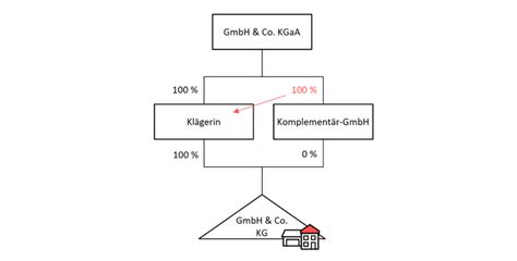 Fg Münster Keine Pro Kopf Betrachtung Bei Unmittelbarer
