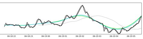 Filters How To Get An Accurate Edge Value Of Gaussian Scipy Signal