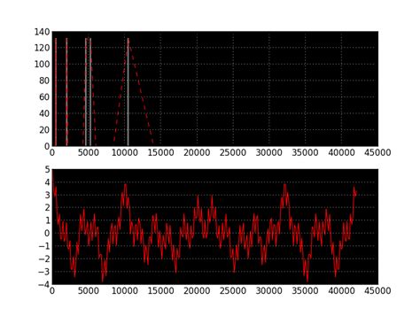 Python Numpy Fft Or Rfft To Find Period Of A Wave Instead Of Its