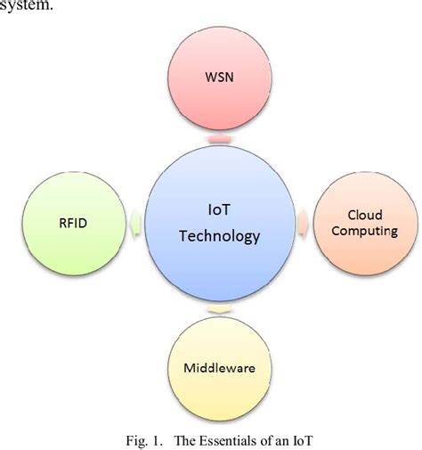 figure 1 from challenges and security issues in iot based smart