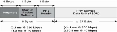 1 Ieee 802154 Phy Packet Structure 71 Download Scientific Diagram