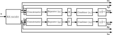 Encoder Structure For Flexible Block Length Codes With Two Blocks Download Scientific Diagram