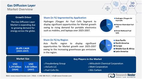 Gas Diffusion Layer Market Size Growth Trends 2037