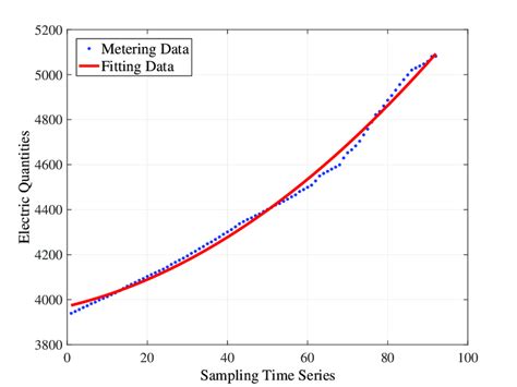 Quadratic Polynomial Model For The Triple Order Polynomial Model Shown