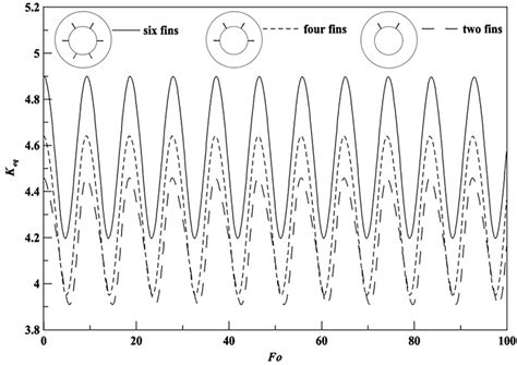 Comparison Of K Eqs With Different Fin Numbers For Ra 2 × 10⁵
