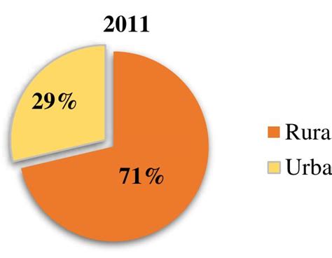 Rural Urban Population Dima Hasao The Population Of The
