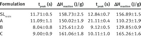 Maximum Heat Of Reaction H Max And The Time To Reach The Exothermic Download Table