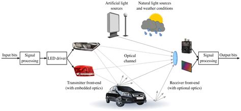 Potential Applications Of Optical Camera Communication Encyclopedia Mdpi