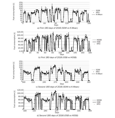 D1 Fuel Consumption Variation Download Scientific Diagram