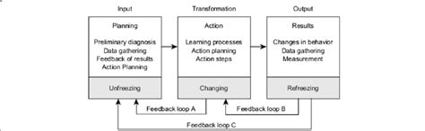 Systems Model Of The Action Research Process Lewin 30 Systems