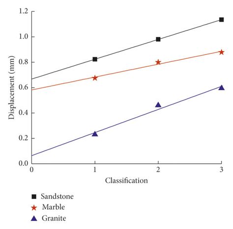 Fitting Curve Of Creep At Different Stages Download Scientific Diagram
