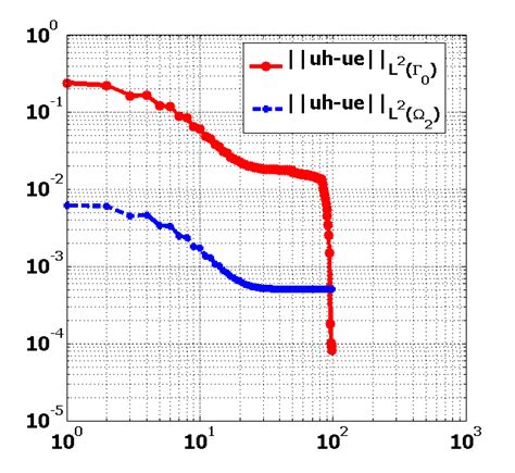 The L 2 Error On Γ And The Global Error In Ω 1 For Jn Algorithm Are