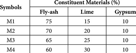 Mix Proportions Of Fal G Bricks Download Table