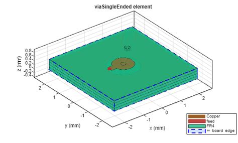 Getpads Generate A Pad Stack Matlab