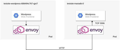 application security with mutual tls mtls via istio virtual thoughts