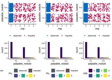 An Investigation Of The Predictors Of Thyroid Cancer In Patients With