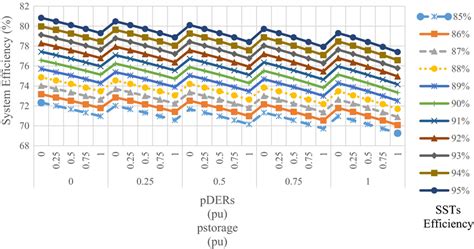 system efficiency at varied ssts efficiency pu powers from ders and