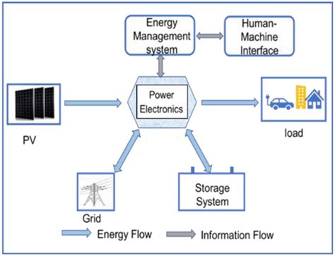 Energies Free Full Text A Techno Economic Analysis Of Energy