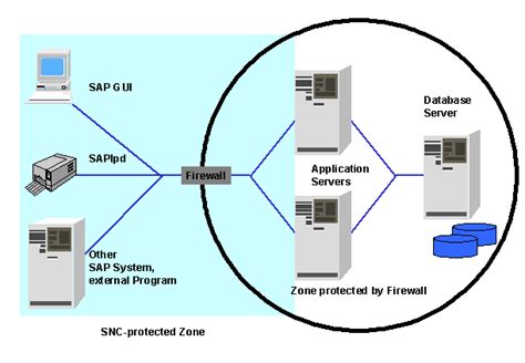 Sap Library Secure Network Communications Snc