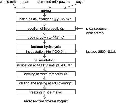 Characteristics Of Lactose Free Frozen Yogurt With κ Carrageenan And
