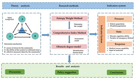 Community Resilience Assessment And Identification Of Barriers In The Context Of Population