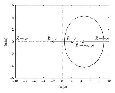 The Complete Root Locus Plot Of 312 Root Locus · · And