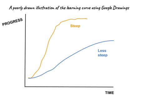 If Angular Has The Steepest Learning Curve Doesnt That Means Its