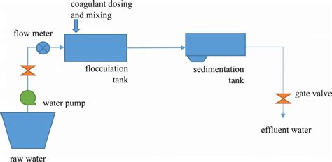 Flow Schematic Of Pilot Plant Download Scientific Diagram