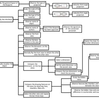 Hierarchical Task Analysis Download Scientific Diagram