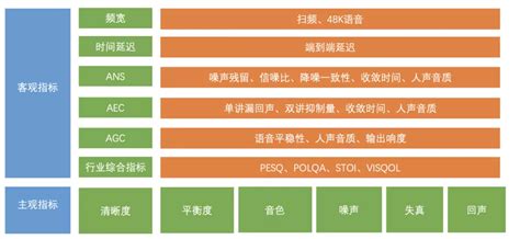 浅谈语音质量保障：如何测试 rtc 中的音频质量？ 知乎