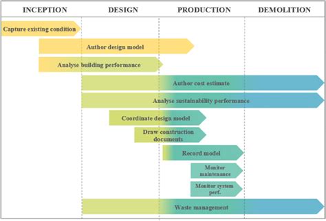 Bim Uses Mapped Against The Four Phases Of The Building Life Cycle Of A Download Scientific