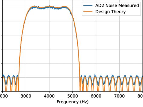 An Overlay Plot Of The Theoretical Frequency Response With The Measured Download Scientific