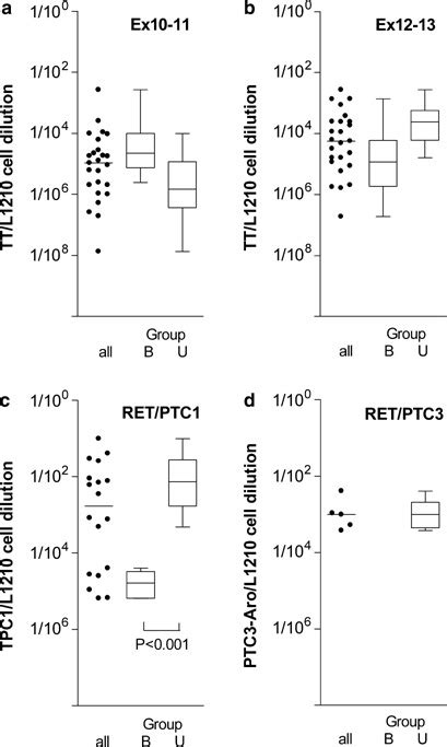 Cell Equivalents For Mrna Expression In Papillary Carcinoma With