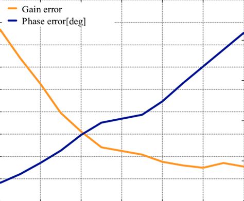 Presents Power Spectral Densities Of The Pa Output Signal Without