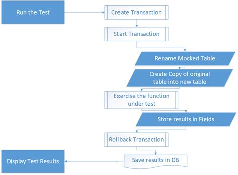Database Testing With Tsqlt Codurance