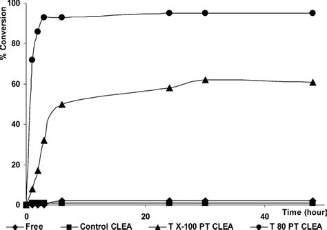 Comparison Of The Time Course Synthesis Of Oleyl Oleate Mediated By Download Scientific Diagram