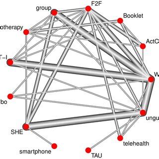 Network Plot Insomnia Severity The Most Direct Evidence Came From The Download Scientific