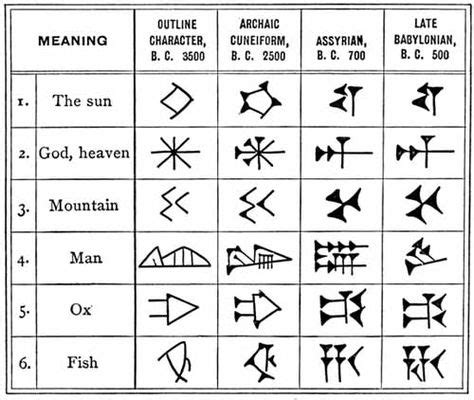 Cuneiform Alphabet Chart Example Character Or Characters Formed By