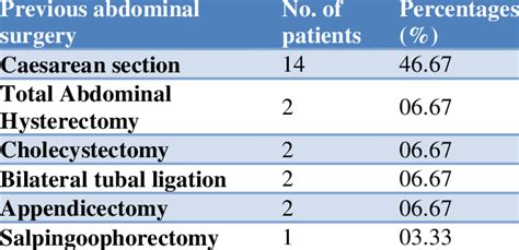 Distribution Of Patients According To Previous Abdominal Surgeries N