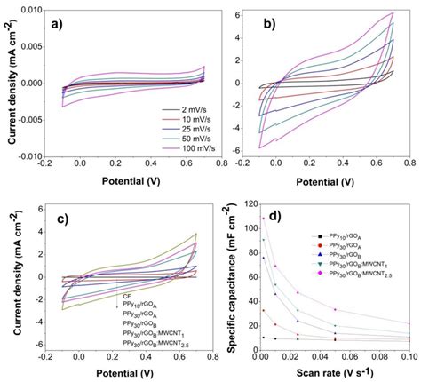Cyclic Voltammograms Cv V Vs Agagcl For Cf Substrate A And