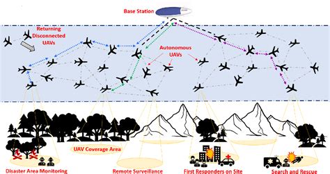 A Deep Q Learning Based Base Station Connectivity Aware Decentralized