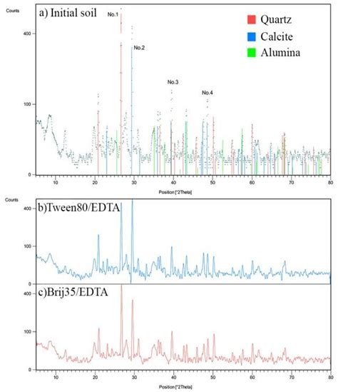 X Ray Diffraction Pattern Of The Dominant Minerals In The Initial