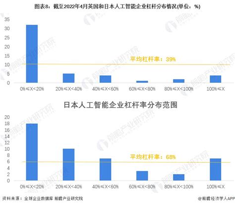 【首发】2022全球人工智能行业企业资本大数据分析 技术阅读 半导体技术