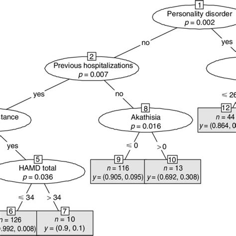 risk factors using classification and regression trees cart models
