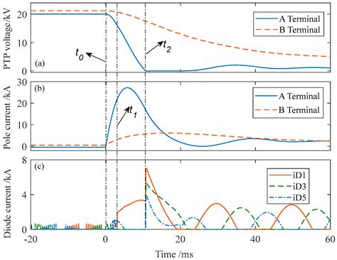 Time Domain Fault Detection And Location Scheme For Flexible Dc