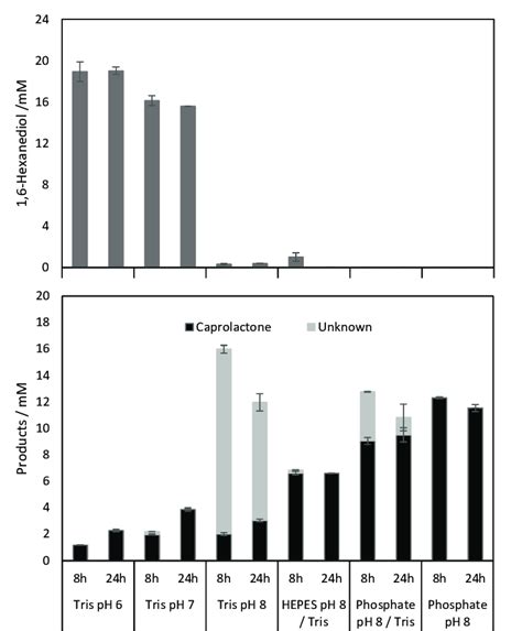 Effect Of Ph And Buffer Composition On The Synthesis Of ε Caprolactone Download Scientific